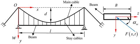 Vortex Induced Nonlinear Bending Vibrations Of Suspension Bridges With Static Wind Loads