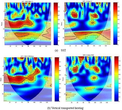 6 Wavelet Coherence Between Enso Index And Monthly Area Averaged Sst