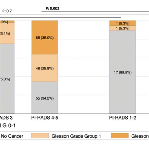 Prostate Cancer Detection Rates According To Pi Rads Score And Download Scientific Diagram