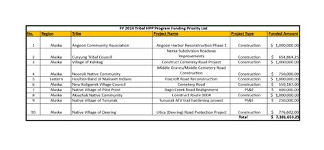 Tribal Hpp Program Fhwa