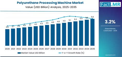 Polyurethane Processing Machine Market Global Market Analysis Report