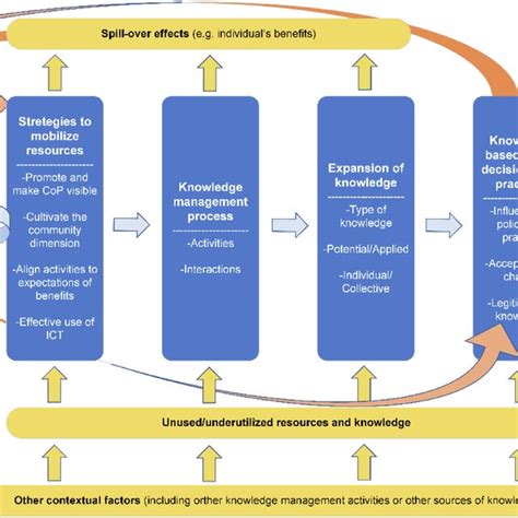 Conceptual Framework For The Assessment Of The Impact Of Communities Of