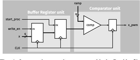 Figure 4 From Risc V Based Soc Platform For Neural Network Acceleration Semantic Scholar