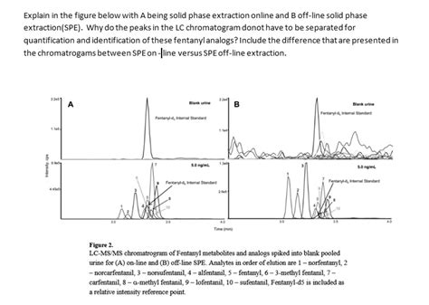 Solved Explain In The Figure Below With A Being Solid Phase Extraction Online And B Offline