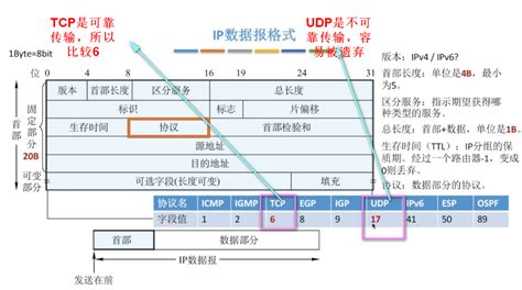 3 7计算机网络（ip数据报格式，ip数据报分片，ipv4） 且每个分片尽可能大，则最小的分片ip数据报的长度字段和片偏移字段的取值分别是多少？ csdn博客