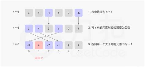 Leetcode第 41 题：缺失的第一个正数c力扣41题 Csdn博客