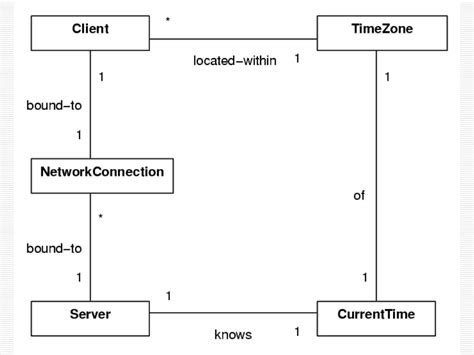 Domain Model Example Ppt Internet Computing