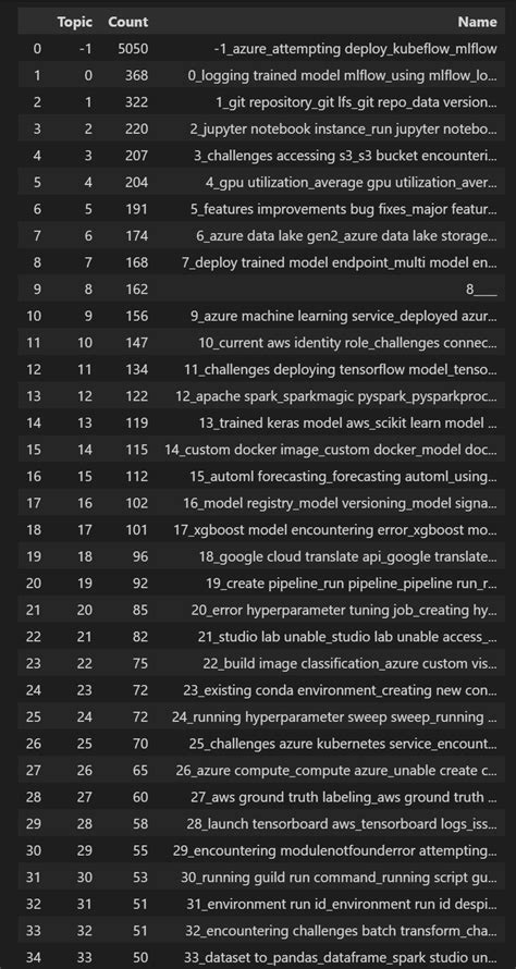 About Coherence Of Topic Models · Issue 90 · Maartengrbertopic · Github