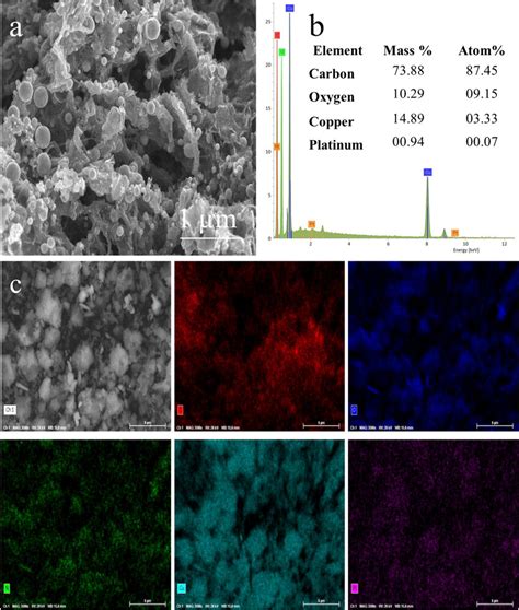 A SEM Image B EDX And C Mapping Of Pt1 5 Cu PC 900 Download Scientific Diagram