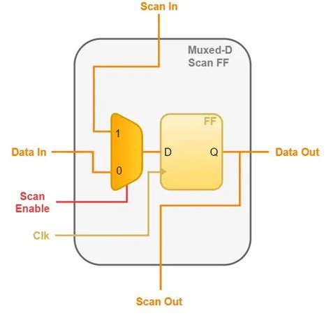 Internal Scan Chain Structured Techniques In Dft Vlsi