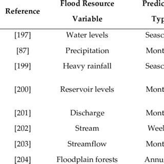 PDF Flood Prediction Using Machine Learning Models Literature Review