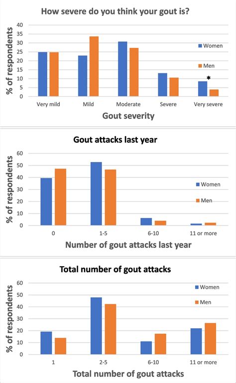 Self Experienced Severity Of Gout And Frequency Of Gout Flares Download Scientific Diagram