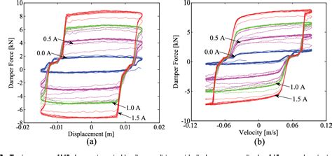 figure 1 from parameter identification of modified bouc wen model and