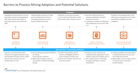 Barriers To Process Mining Adoption And Potential Solutions Market Insights™ Everest Group