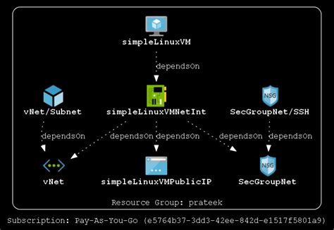 Prateek Singh On Linkedin Azure Powershell Automation Azure