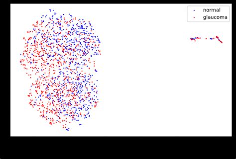 2 Dimensional Umap Cluster Plots Obtained For A Top 10 Latent Space