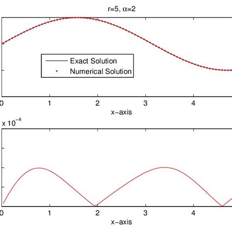 Solution By The Gegenbauer Wavelet Quasilinearization Method By Taking Download Scientific