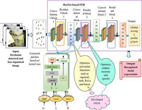 Schematic Representation Of Developed Patch Based Resnet With Attention Download Scientific