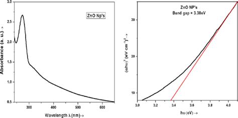 Uv Visible Spectra And Corresponding Tauc Plot Of Zno Nanoparticles Download Scientific Diagram