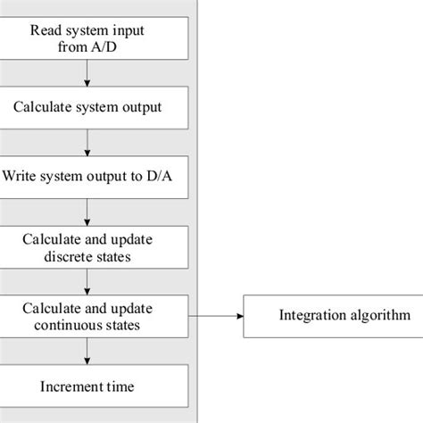 Real Time Execution Of The Model Code Download Scientific Diagram