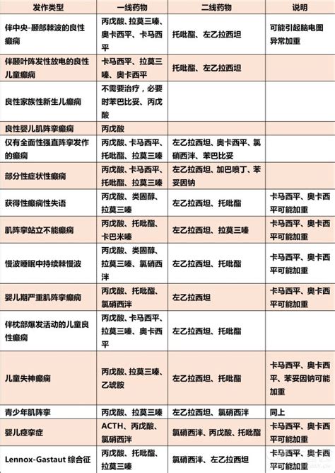 抗癫痫治疗解答药物选择的 5 大常见问题 丁香园