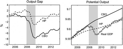 The Measures Of The Output Gap And The Potential Output Download Scientific Diagram
