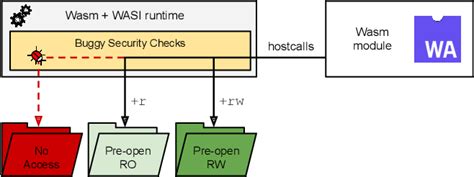 Figure 1 From Poster Leveraging Ebpf To Enhance Sandboxing Of Webassembly Runtimes Semantic