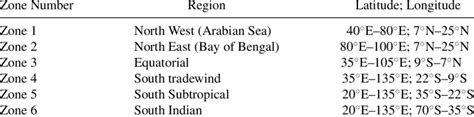 Classification Of Zones Download Table