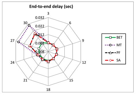 Electronics Free Full Text Medium Access Based Scheduling Scheme For Cyber Physical Systems