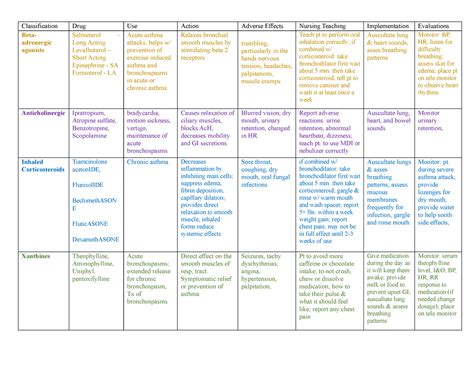 Oxygenation Classification Table Classification Drug Use Action