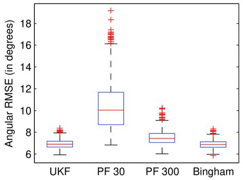 13115796 Unscented Orientation Estimation Based On The Bingham Distribution