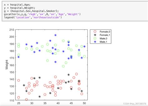 Gscatter分组散点图函数 Csdn博客