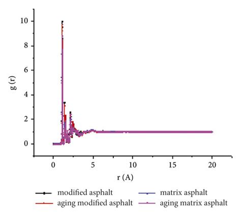 Density And Radial Distribution Function Of Asphalt Molecular Model