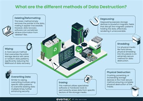 Secure Data Destruction Our Guide To Compliant It Disposal Evernex
