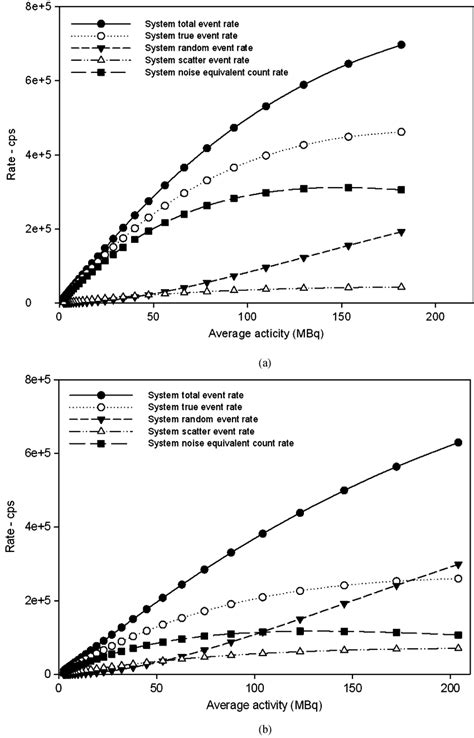 Count Rate Performance For A Mouse Sized And B Rat Sized Phantoms