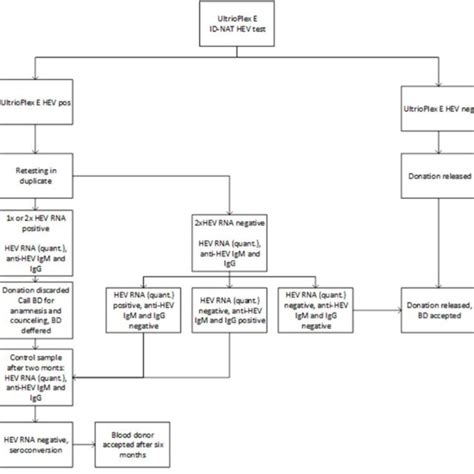Id Nat Hev Screening Algorithm Using The Procleix Ultrioplex E Assay In Id Nat Hev Screening Algorithm Using The Procleix Ultrioplex E Assay In
