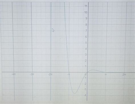 Solved Create A Function To Match The Graph