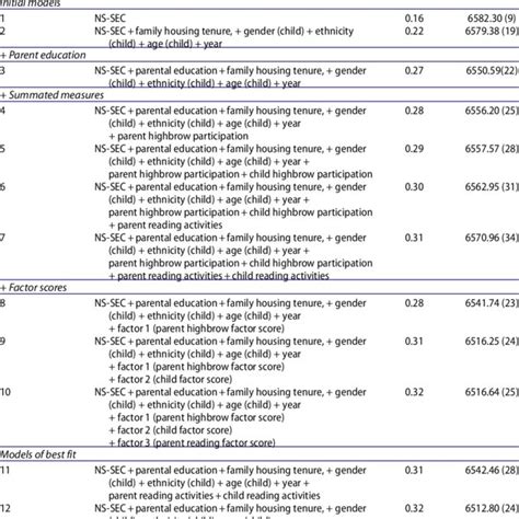 Linear Regression Models Of School Gcse Outcomes Download Scientific Diagram
