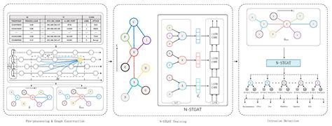 N Stgat Spatio Temporal Graph Neural Network Based Network Intrusion Detection For Near Earth