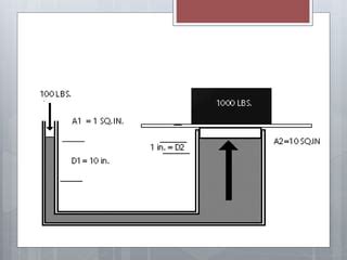 Module 3 Pascals Principle 23424561 Pptx