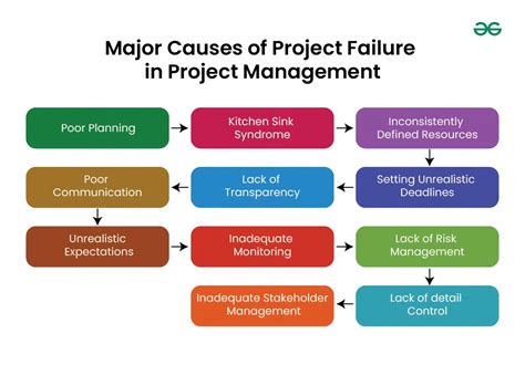 11 Major Causes Of Project Failure Geeksforgeeks