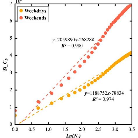 The Log Log Plots Of Node Degree And Betweenness Centrality For Download Scientific Diagram