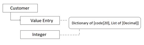 how to group data in business central using dictionary data types instead of temporary buffer
