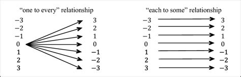 Two Types Of Pairwise Relationships Conveyed Through Mq Statements