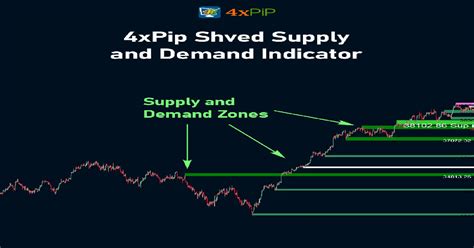 Custom Mt4 Indicator Programming Services 4xpip
