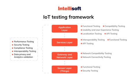 Testing Iot Devices Smart Ways To Check How Your System Works