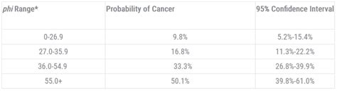 Prostate Cancer Detection Prostate Health Index Phi Analis