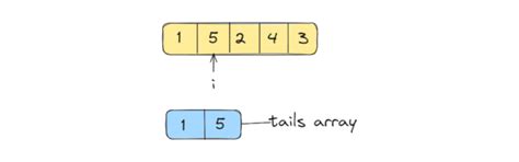 longest increasing subsequence c java python