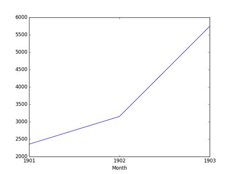 How To Resample And Interpolate Your Time Series Data With Python MachineLearningMastery Com