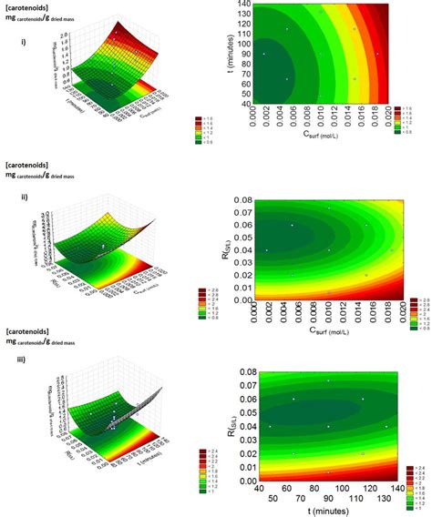 Surface Response Plots Left And Contour Plots Right On The Yield Of